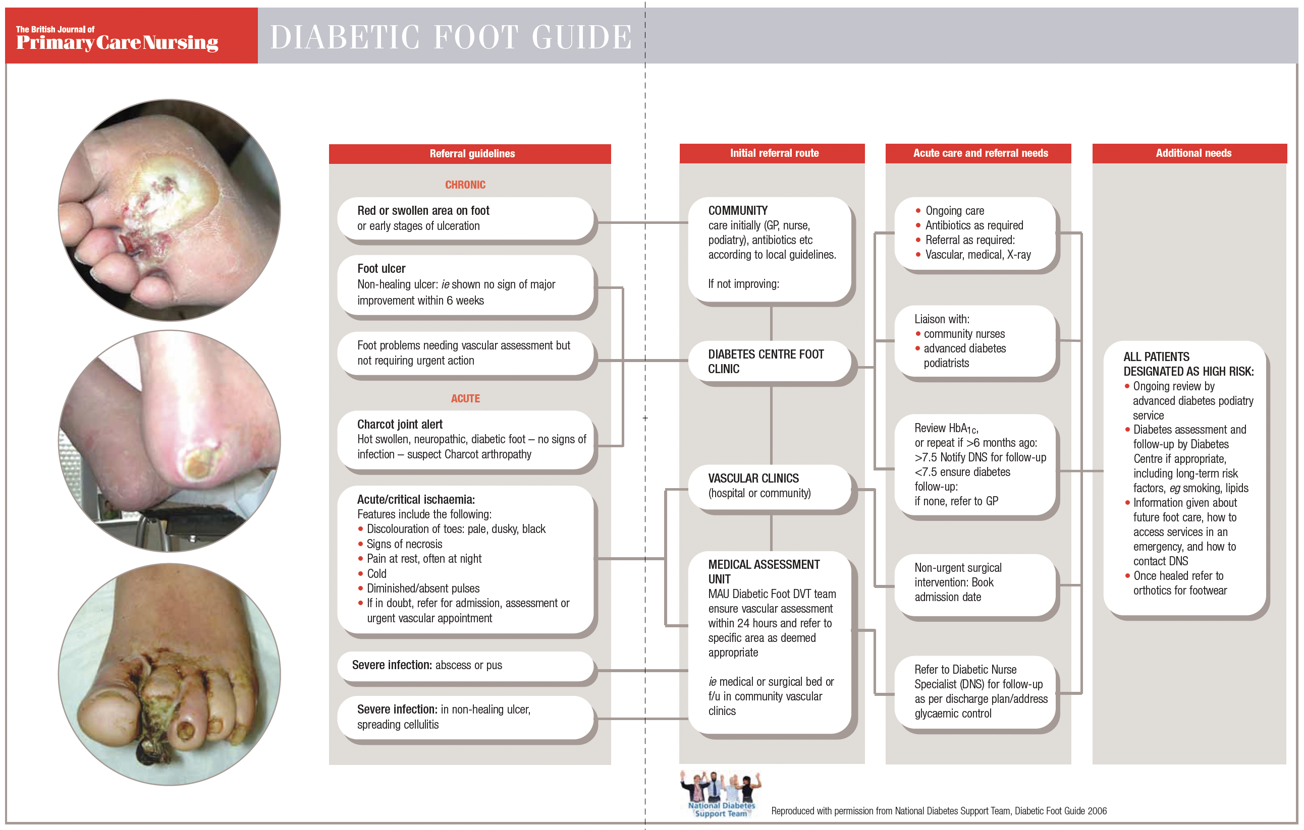 Diabetic Foot Information