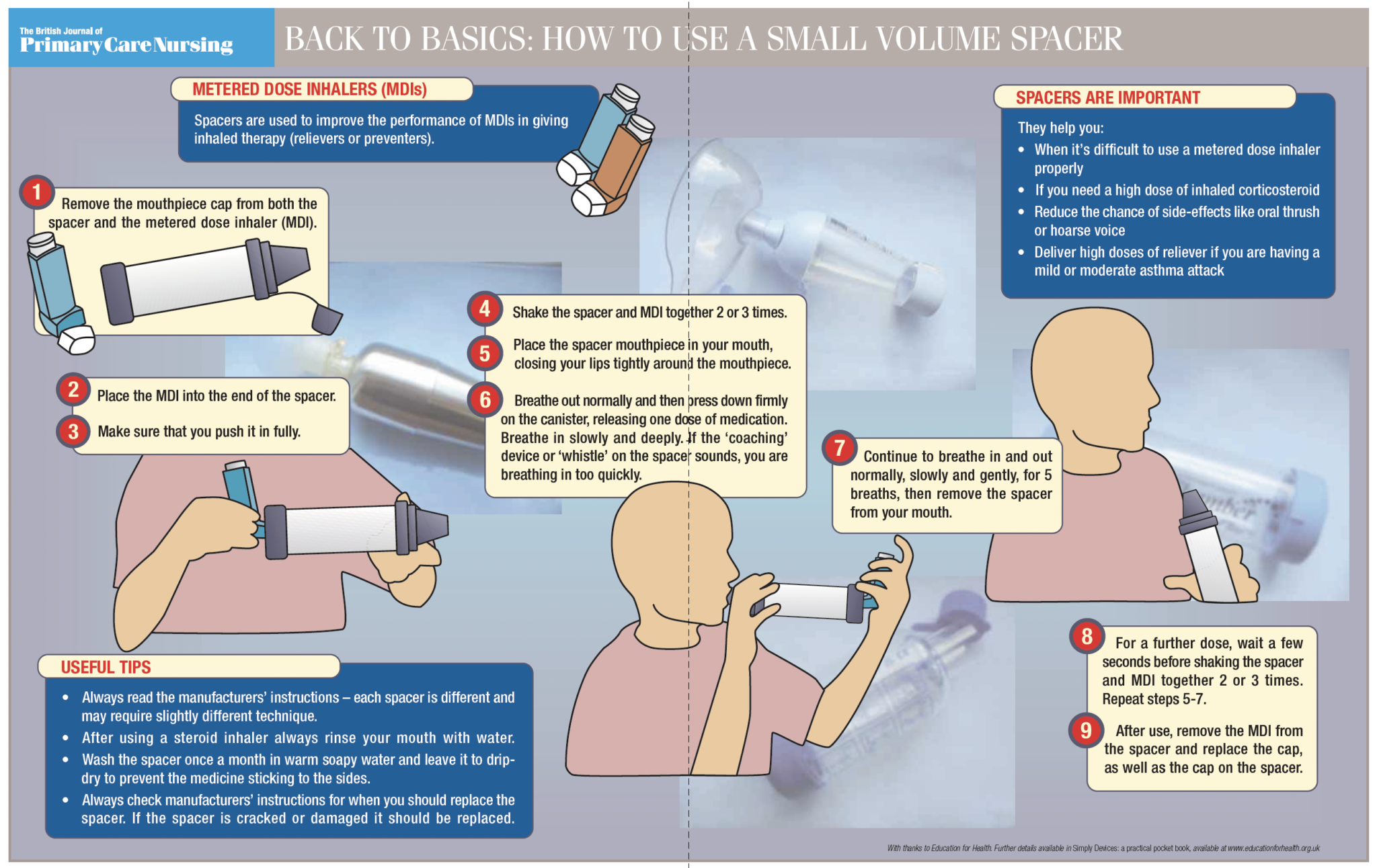 Back to Basics: How to use a small volume spacer - Issues and Answers