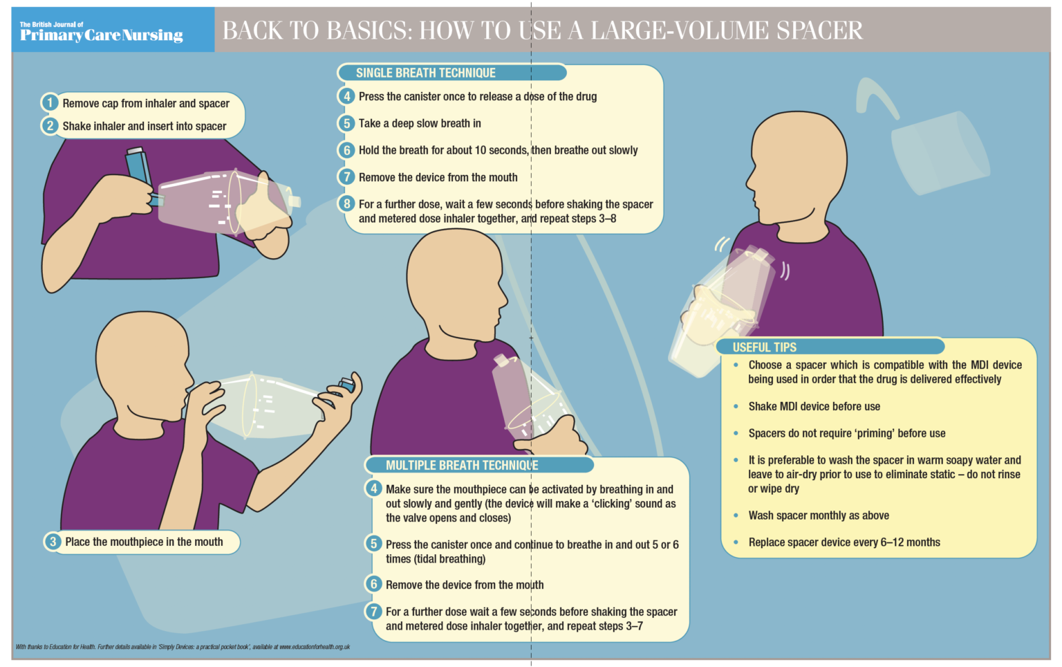Back to Basics: How to use a large-volume spacer - Issues and Answers