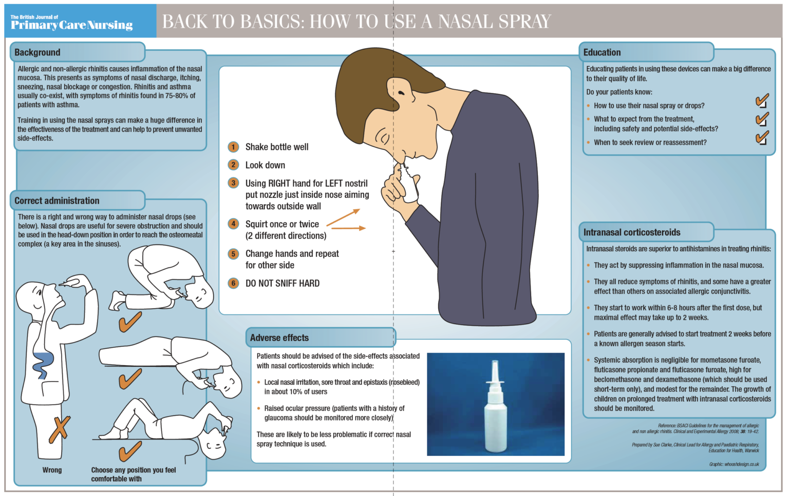 Back to Basics: How to use a nasal spray - Issues and Answers