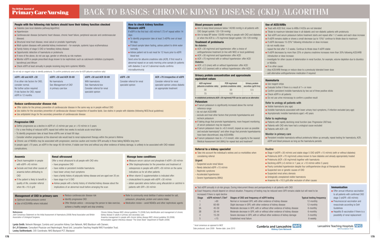 Back to Basics: Chronic kidney disease (CKD) algorithm - Issues and Answers