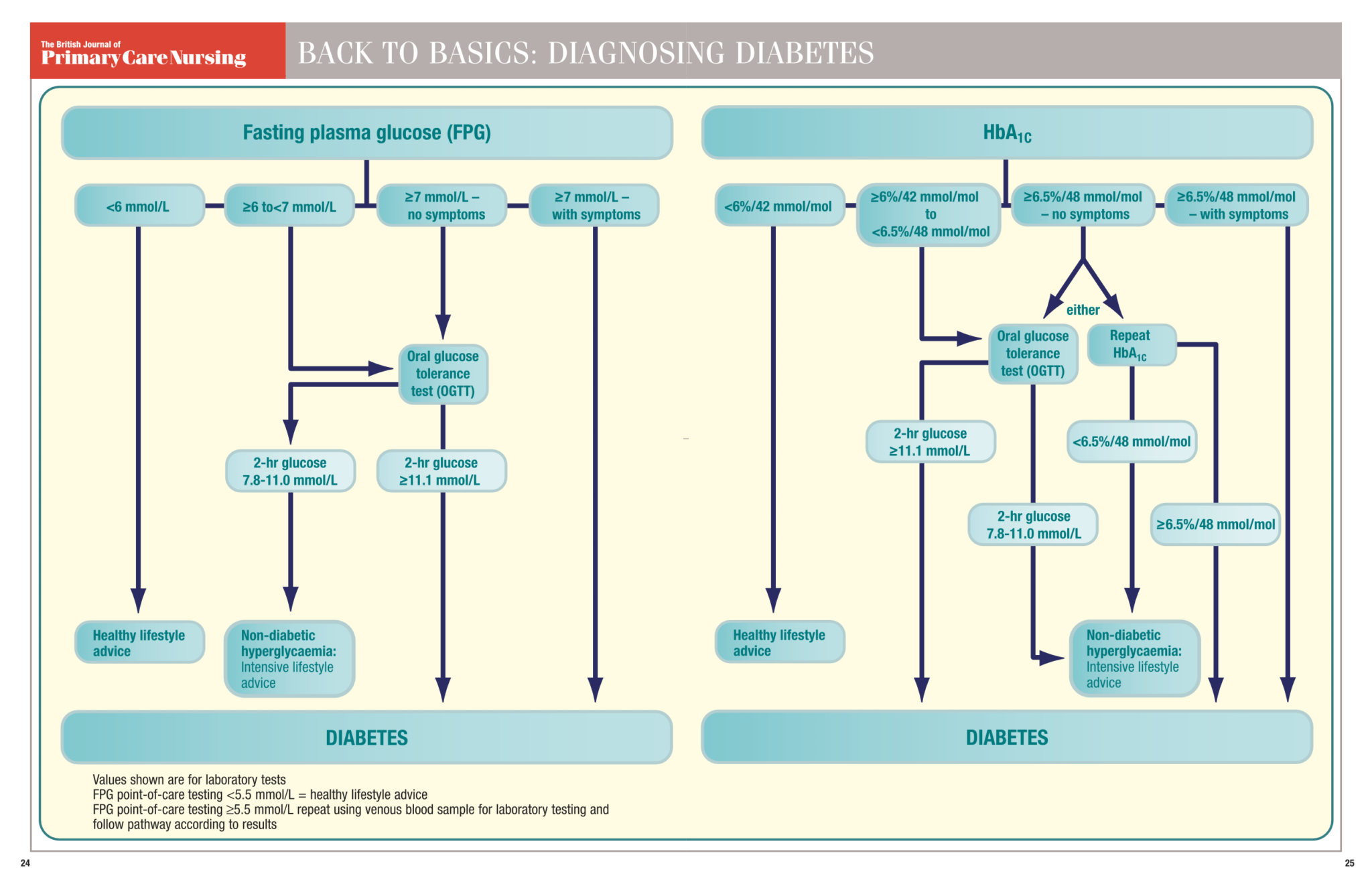 Back to Basics: Diagnosing diabetes - Issues and Answers