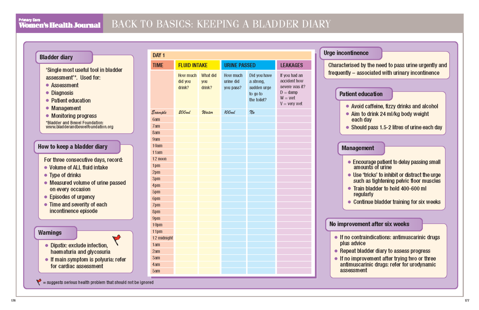 Back to Basics: Keeping a Bladder Diary - Issues and Answers