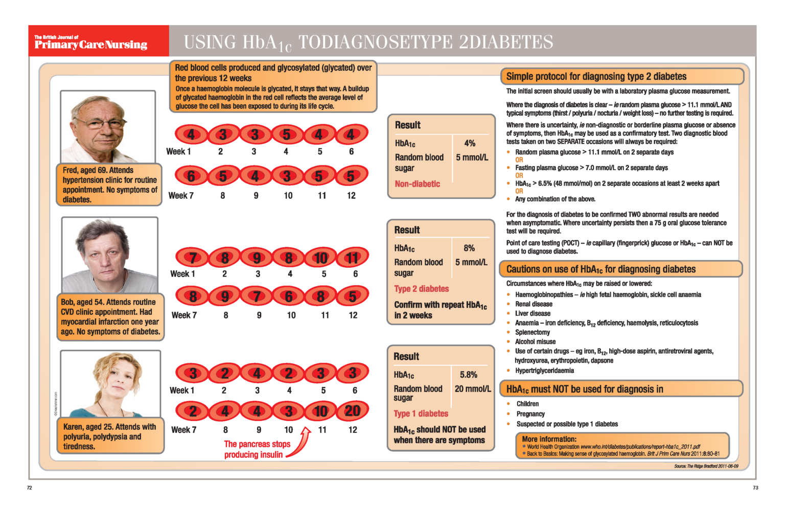 Back to Basics: Using HbA1c to diagnose type 2 diabetes - Issues and ...