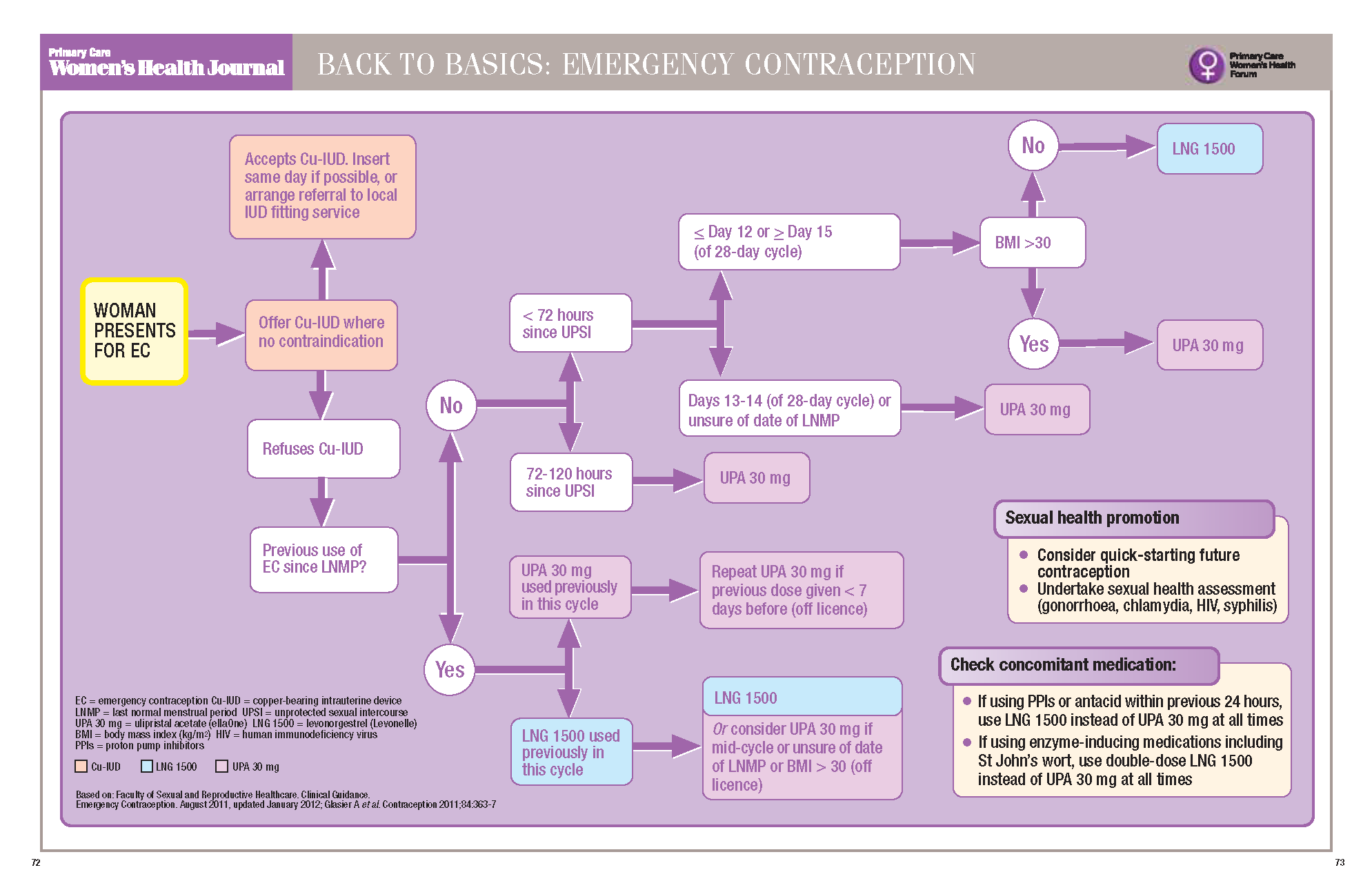 Back to Basics: Emergency contraception - Issues and Answers