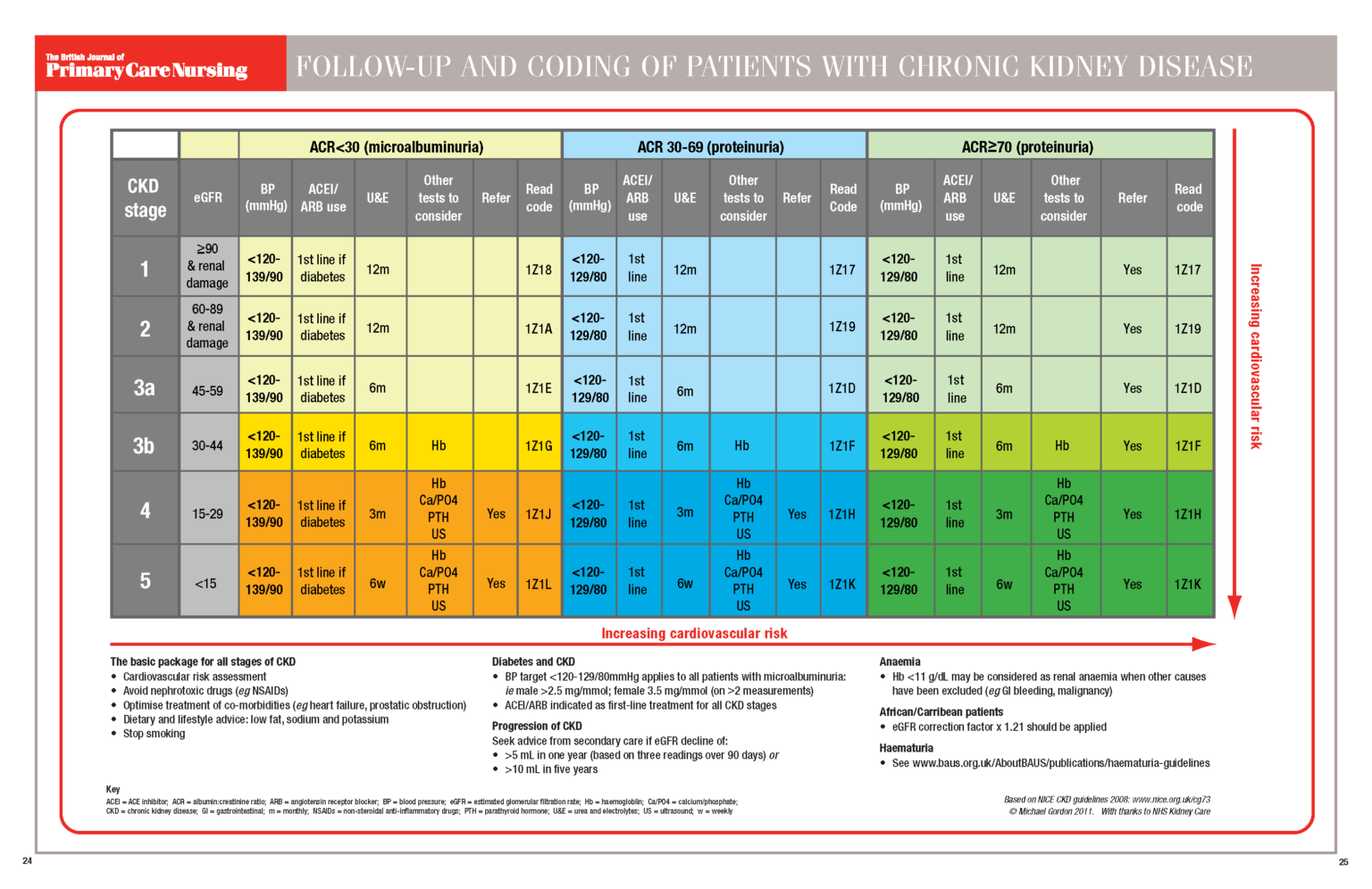 Back to Basics: Follow-up and coding of patients with chronic kidney ...