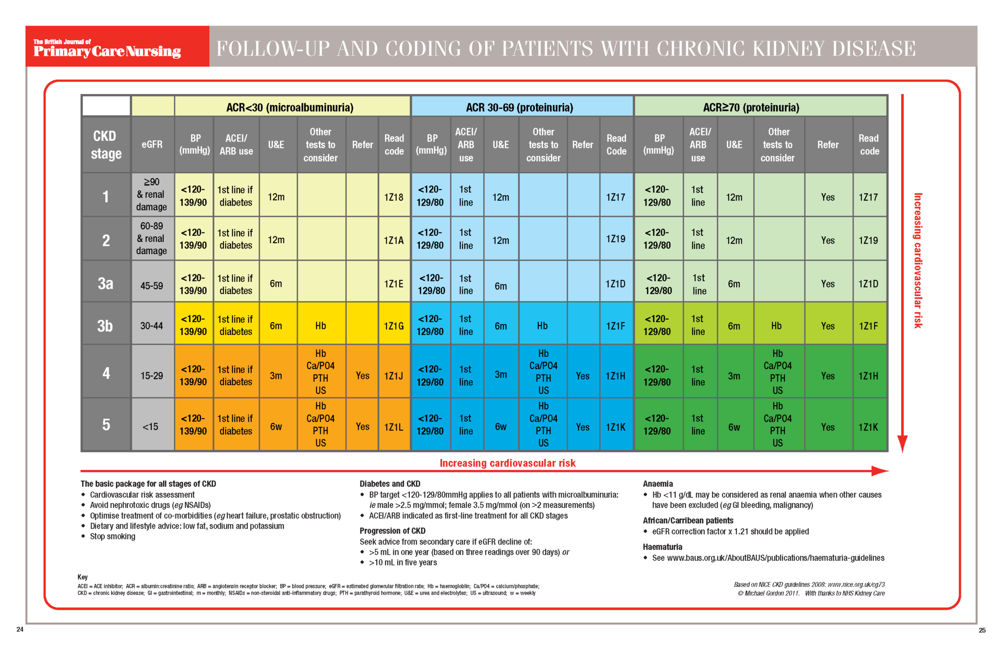 Back to Basics: Follow-up and coding of patients with chronic kidney ...
