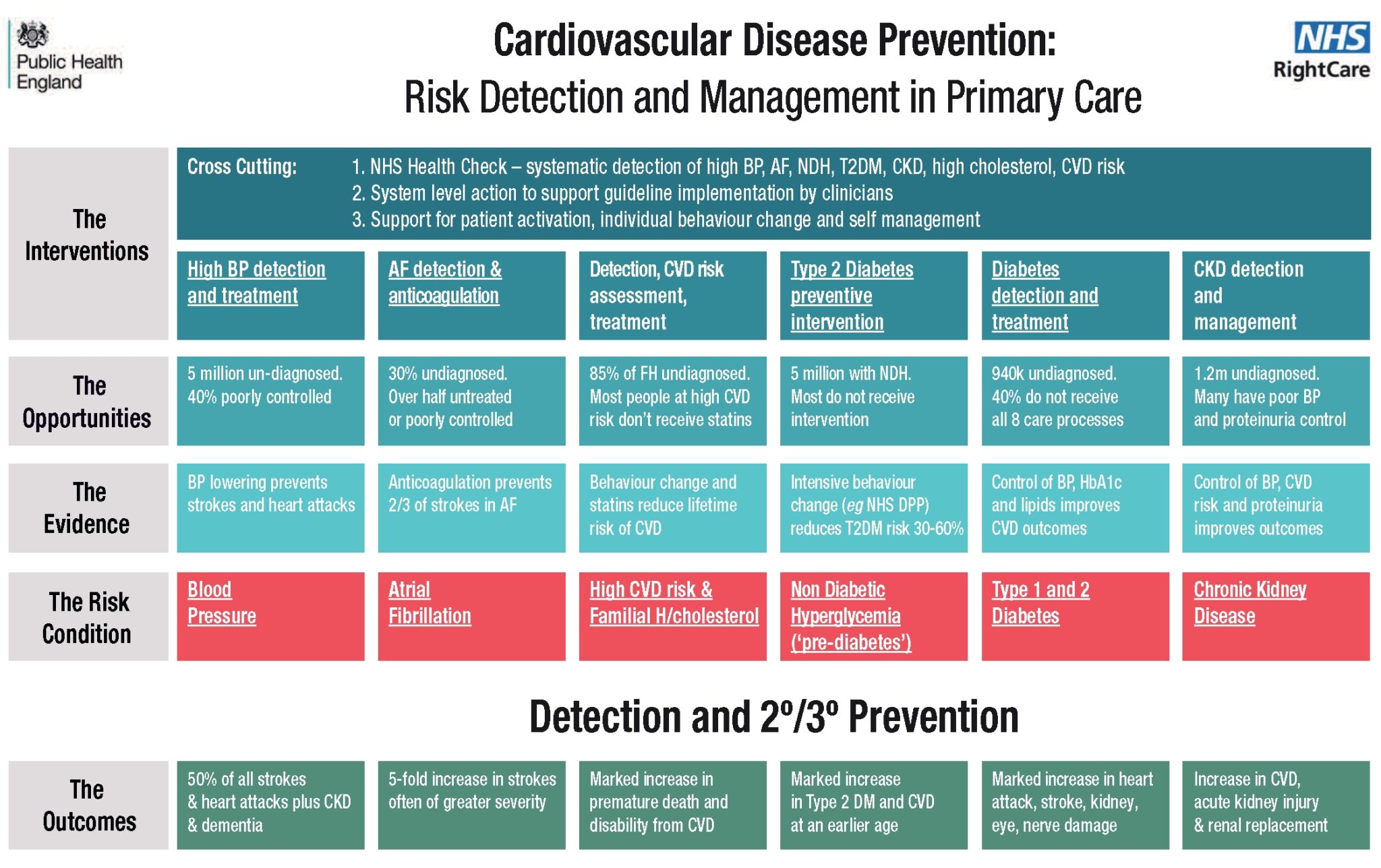 Back to Basics: CVD prevention pathway - Issues and Answers
