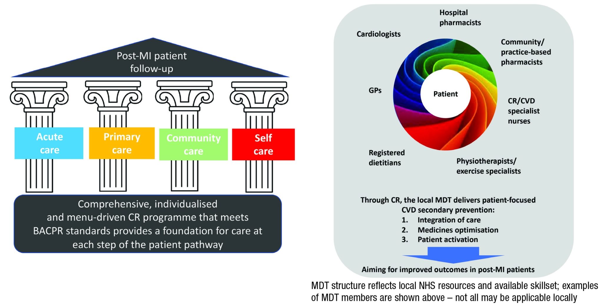 A UK consensus on optimising CVD secondary prevention care ...