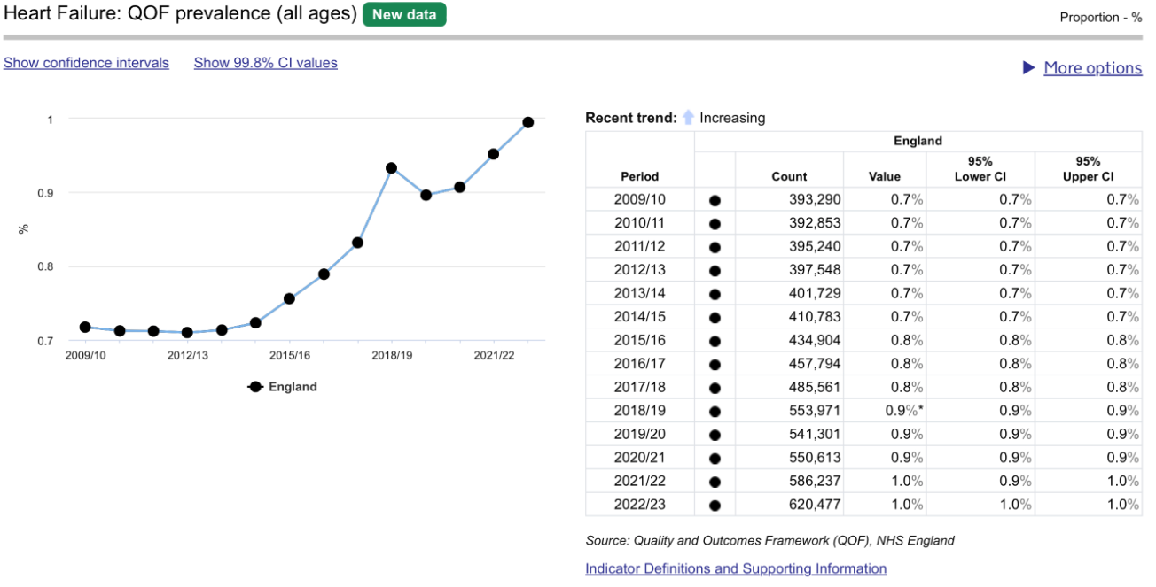 The use of national heart failure prevalence data to target a case note ...